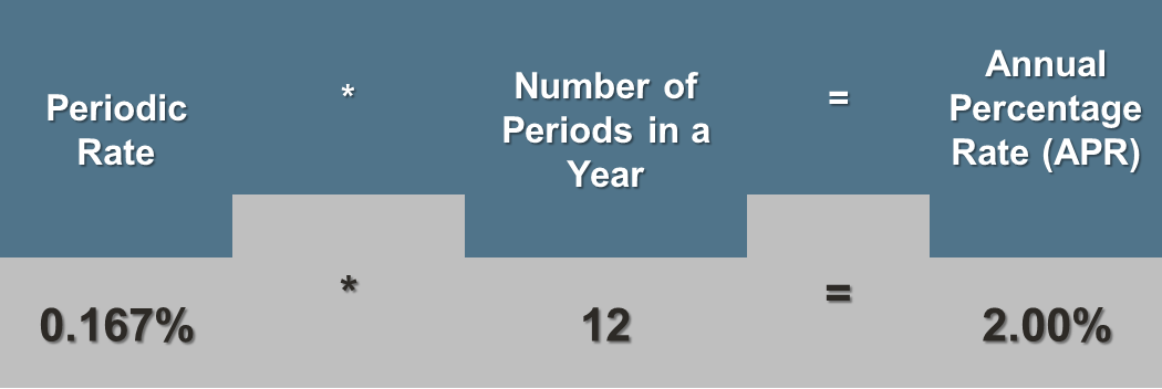 The Difference Between APR and APY