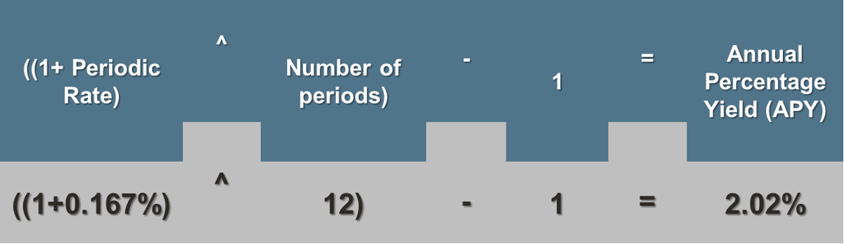 The Difference Between APR and APY