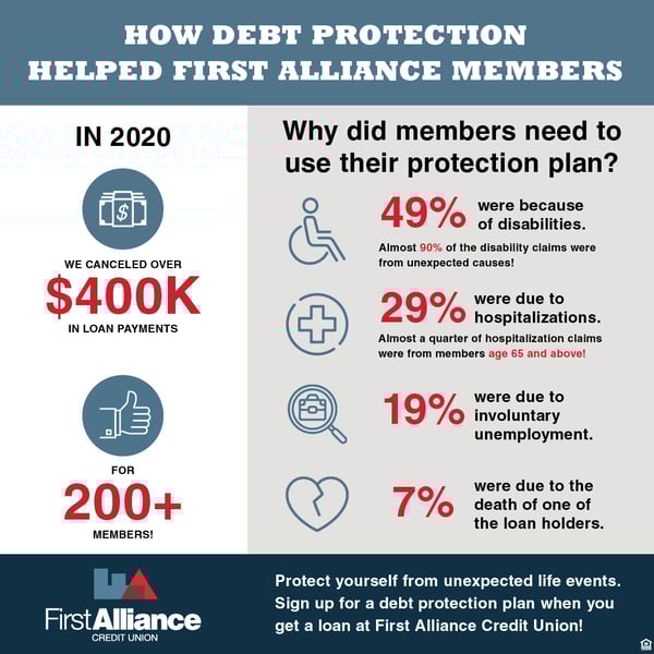 The Basics of a Debt Protection Plan for Your First Alliance Loans