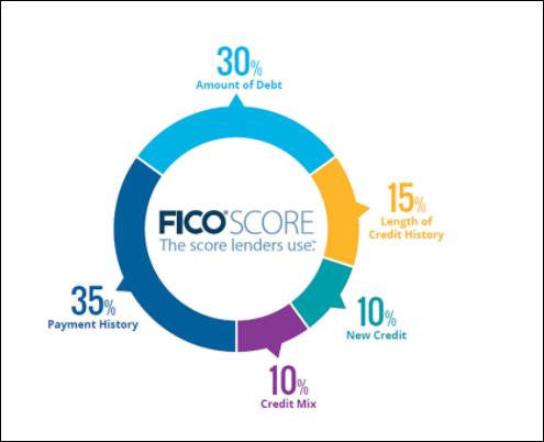 What is a FICO Score?